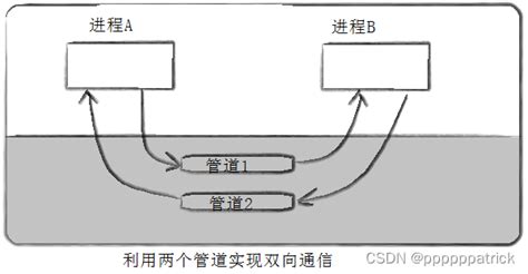 【linux】命名管道使用示例 代码实现linux C命明管道读写 Csdn博客