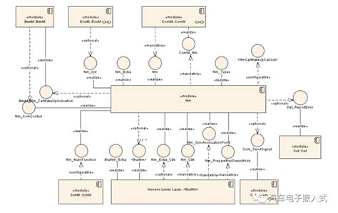Adas Autosar Cp Autosar 通信服务 Nm概念详解 Md At Master · Lixin0824 Adas · Github