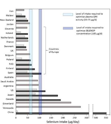 selenium intake in different countries based on data published since