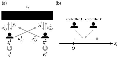 Decentralized Stochastic Control With Finite Dimensional Memories A Memory Limitation Approach
