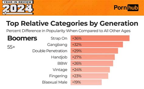 Pornhub Reveals Huge Difference In What Gen Z Search Compared To Other