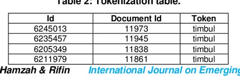 Table 1 From Improved Algorithm For Malay Word Sense Disambiguation Semantic Scholar