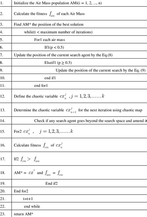 Pseudo Code Of Chaotic Tornadogenesis Optimization Algorithm Download