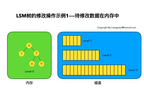 深入浅出分析lsm树（日志结构合并树） 知乎