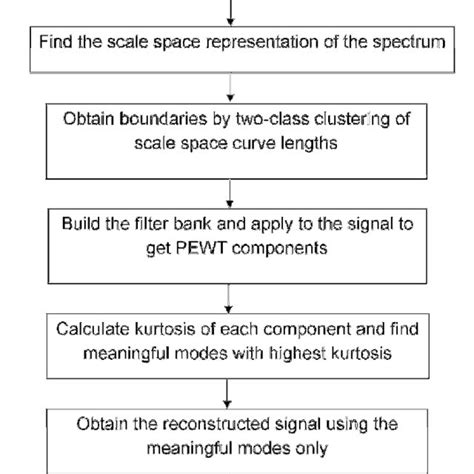 Mode Detection Using Scale Space Representation 43 Download Scientific Diagram