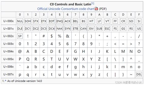 Ascii码对照表(unicode 字符集列表) Csdn博客 Ascii码对照表(unicode 字符集列表) Csdn博客