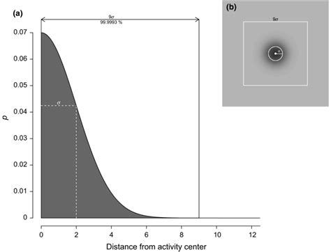 A Illustration Of The Half‐normal Detection Function Eq 1 Download Scientific Diagram