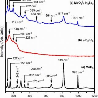 FESEM images of a MoO b γ In Se c MoO γ In Se heterostructure EDAX Download Scientific