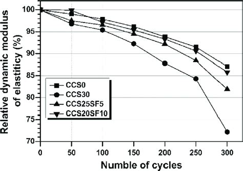 Effect Of Ccs On Relative Dynamic Modulus Of Concrete Download