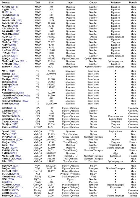 Table 7 From A Survey Of Deep Learning For Mathematical Reasoning