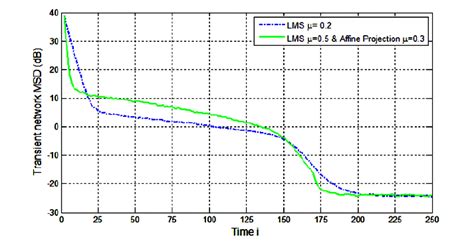 Transient Network Msd When Ap Has Been Applied Download Scientific