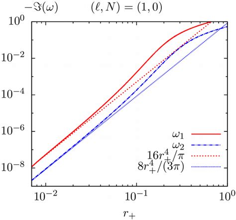 Left Comparison Of The Imaginary Part For Quasinormal Frequencies