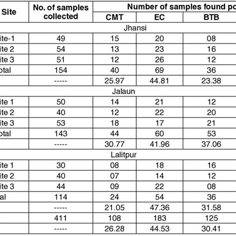 Prevalence Of Subclinical Mastitis Scm Determined With Different