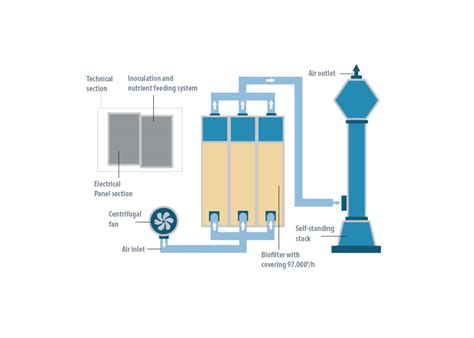 Tackling Industrial Emissions With Biofilter Odour Control