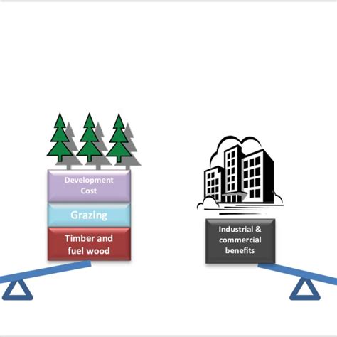 Illustration To Demonstrate How Ecosystem Service Valuation Provides A Download Scientific