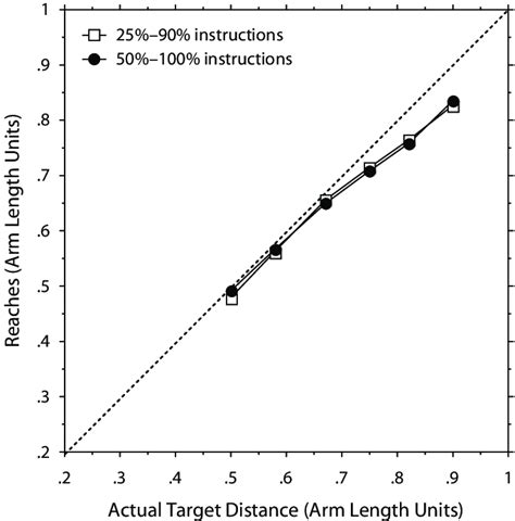 Relation Between Actual Target Distance And The Distances Reached For Download Scientific