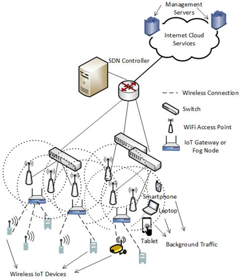 Using Software Defined Networking For Data Traffic Control In Smart
