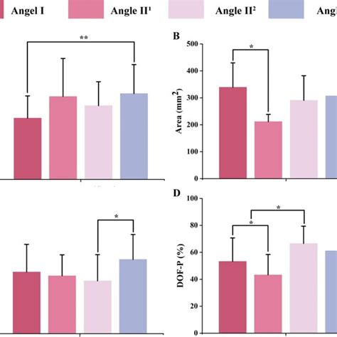 differences in dynamic occlusion indices that differed in different