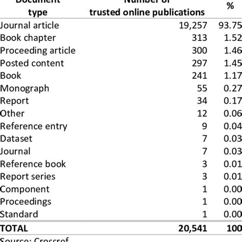 Collaboration Patterns Of The Trusted Online Publications Dataset 1996