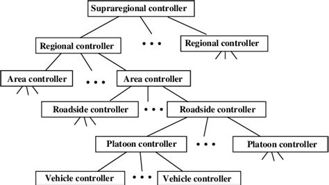 Figure 1 From Optimal Routing For Intelligent Vehicle Highway Systems