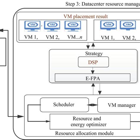 Pdf Energy Efficient Virtual Machine Allocation Technique Using
