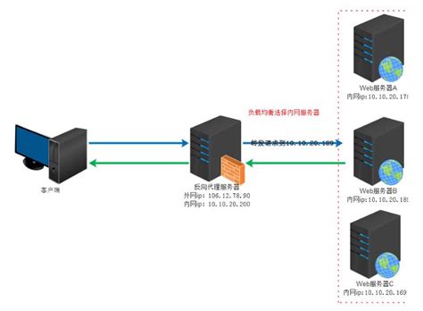 Squid 缓存代理(原理 安装配置)squid 代理实现原理 Csdn Csdn博客 Squid 缓存代理(原理 安装配置)squid 代理实现原理 Csdn Csdn博客