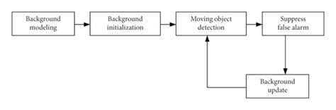 [retracted] Detection Algorithm Of Wind Power Equipment Video Image Sequence Based On Artificial