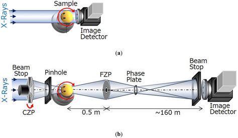 Schematics Of A Micro Ct And B Nano Ct As Synchrotron Radiation Download Scientific Diagram