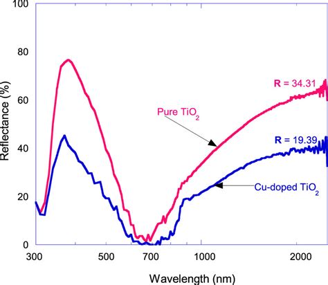 reflectance spectra of pure and cu doped tio2 fabricated at 70 v