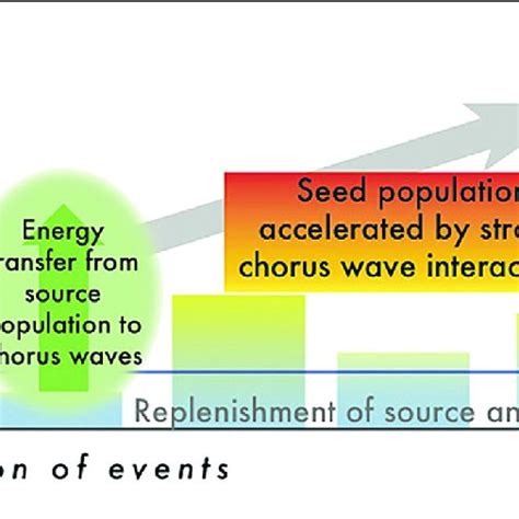 Sequence For Mev Acceleration By Chorus Waves In The Earths Outer