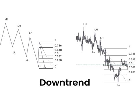 How To Use Fibonacci Retracement To Trade Cryptocurrencies
