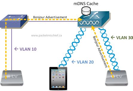 MDNS Gateway In The Cisco Wireless LAN Controller Packetmischief Ca
