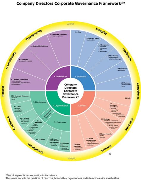 Governance Framework Template