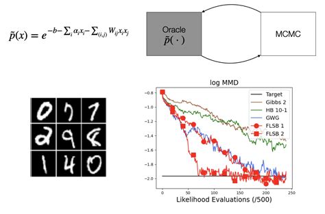 LSB Accelerating MCMC Through Mutual Information