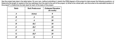 Solved See The Project Task Data In The Table Below On Your