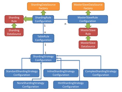 跟我学shardingjdbc之自定义分库分表策略 复合分片算法自定义实现 知乎