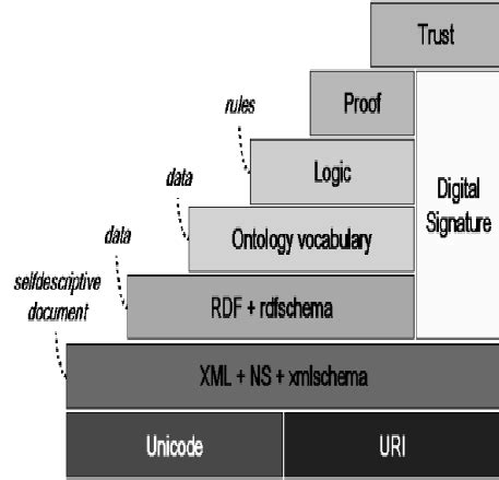 Semantic Web Layers Download Scientific Diagram
