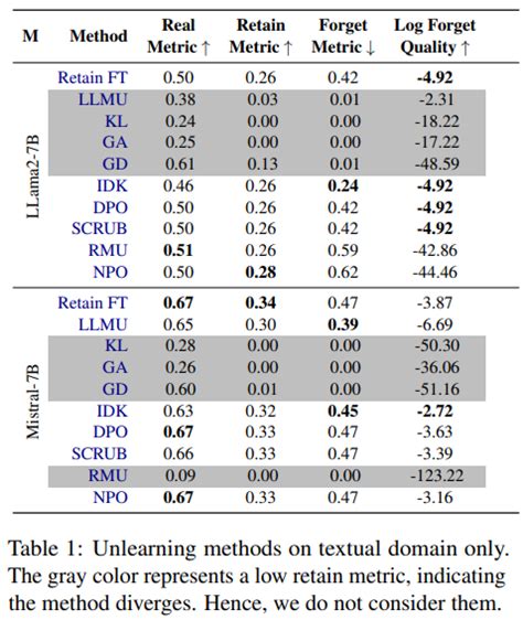 논문 리뷰 Clear Character Unlearning In Textual And Visual Modalities