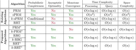 Table 1 From Sampling Based Algorithms For Optimal Motion Planning