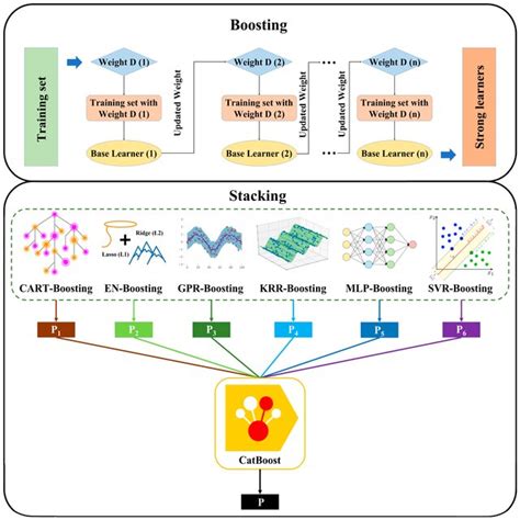 Flow Chart Of Stackedboosting Ensemble Learning Model Download