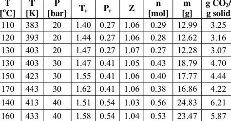 Compressibility Factor And Mass Of Carbon Dioxide Needed In Scw