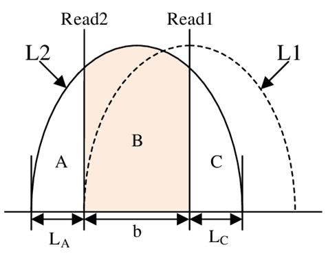 Threshold Voltage Shift Estimate Model Of The Highest Programmed Download Scientific Diagram