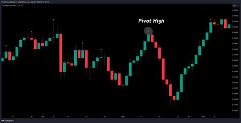Tapivothigh In Pine Script