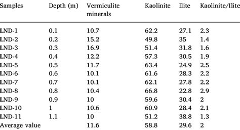 Sediment Clay Mineral Content Of Luna Cave Download Scientific Diagram