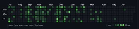 George Iliadis On Linkedin Just Noticed My Github Contributions And It
