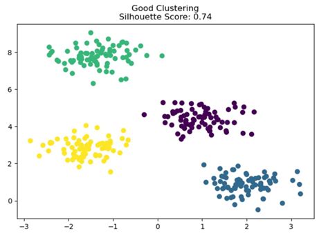 Unsupervised Clustering Methods Examples And When To Use Stratascratch