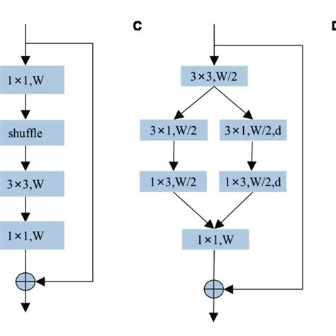 A Non Bottleneck 1d Module B Shufflenet Module C Dab Module Download Scientific