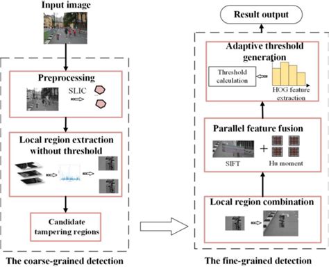 A Two Stage Detection Method Of Copy Move Forgery Based On Parallel Feature Fusioneurasip