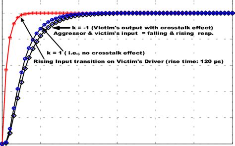 Crosstalk Coupling Effect On The Victims Signal Using The Distributed