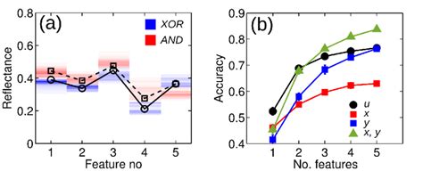 bayesian classification for identifying gate spectral fingerprints a